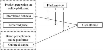 Frontiers | Does platform type matter? A semantic analysis of user attitude formation on online ...